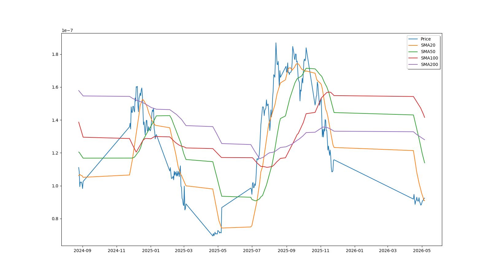 Kori Inu Simple Moving Averages
