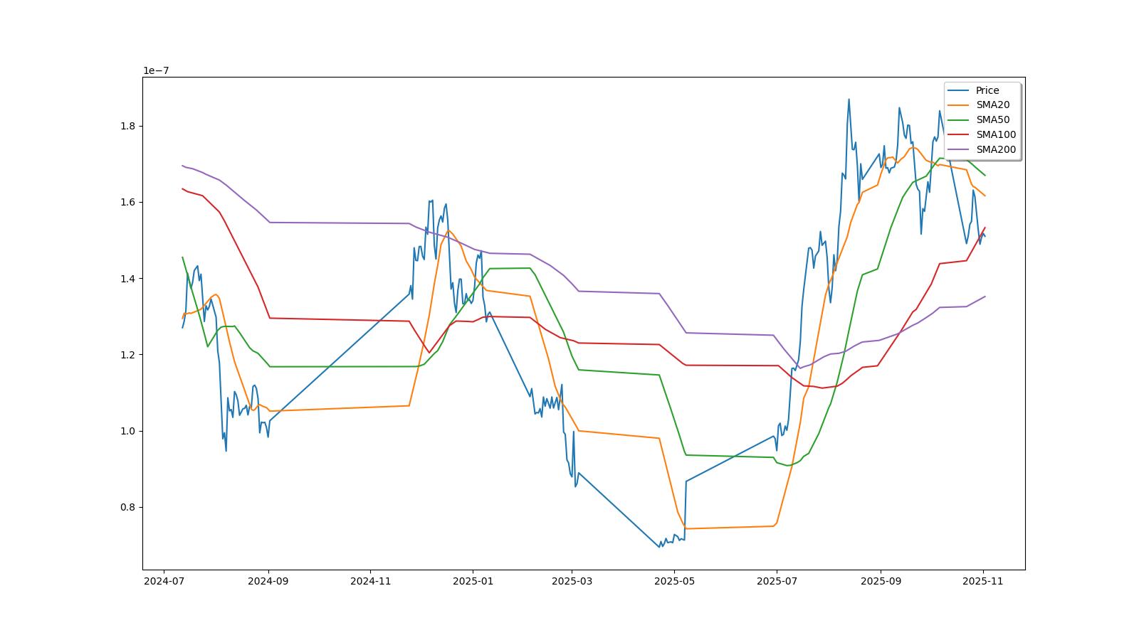 Kori Inu Simple Moving Averages