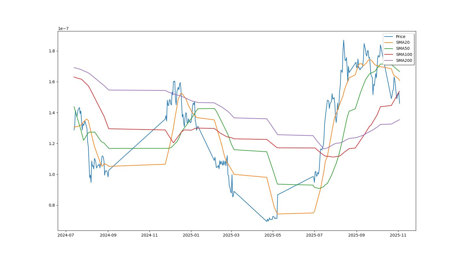 Kori Inu Simple Moving Averages
