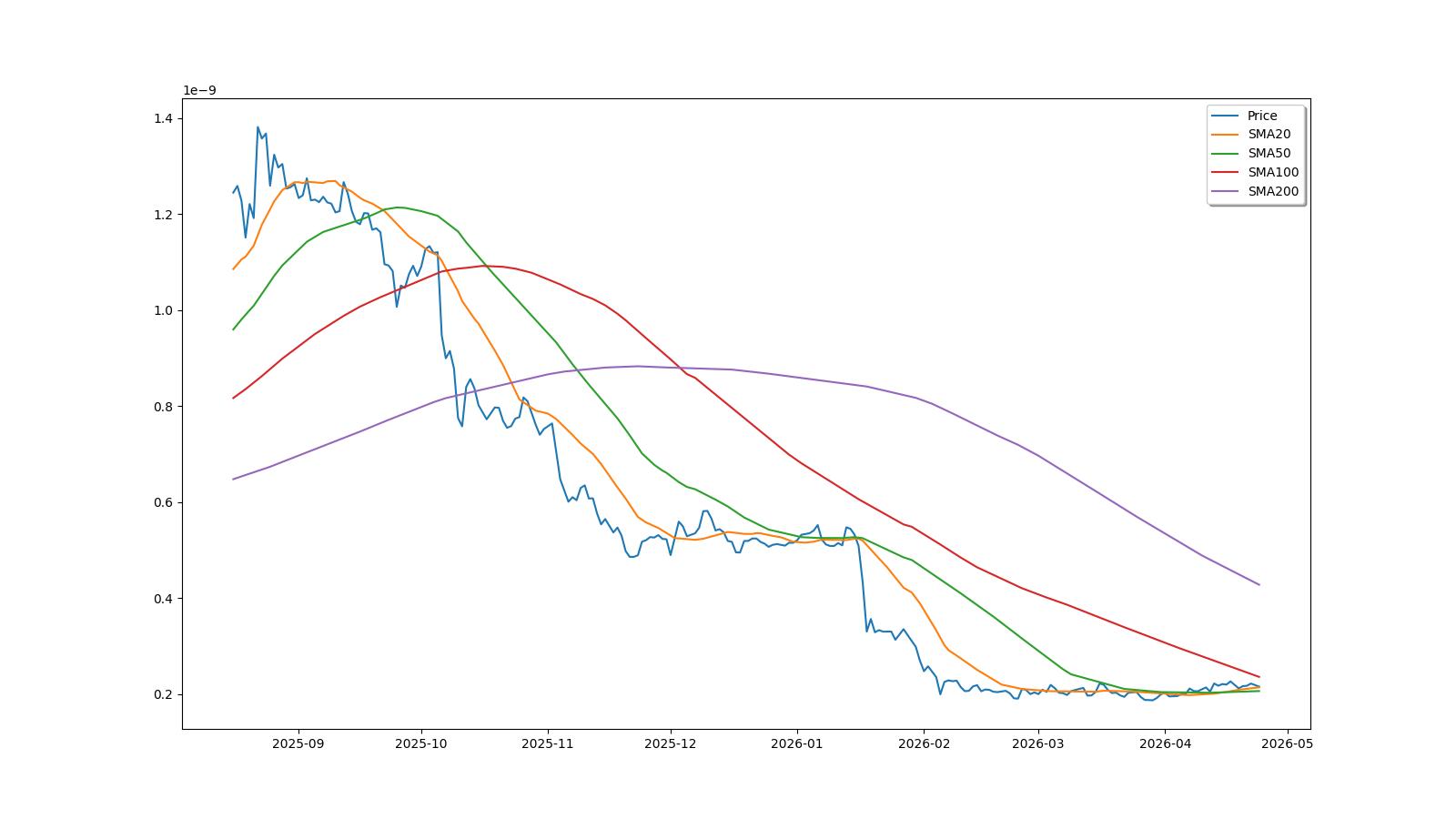 Kounotori Simple Moving Averages
