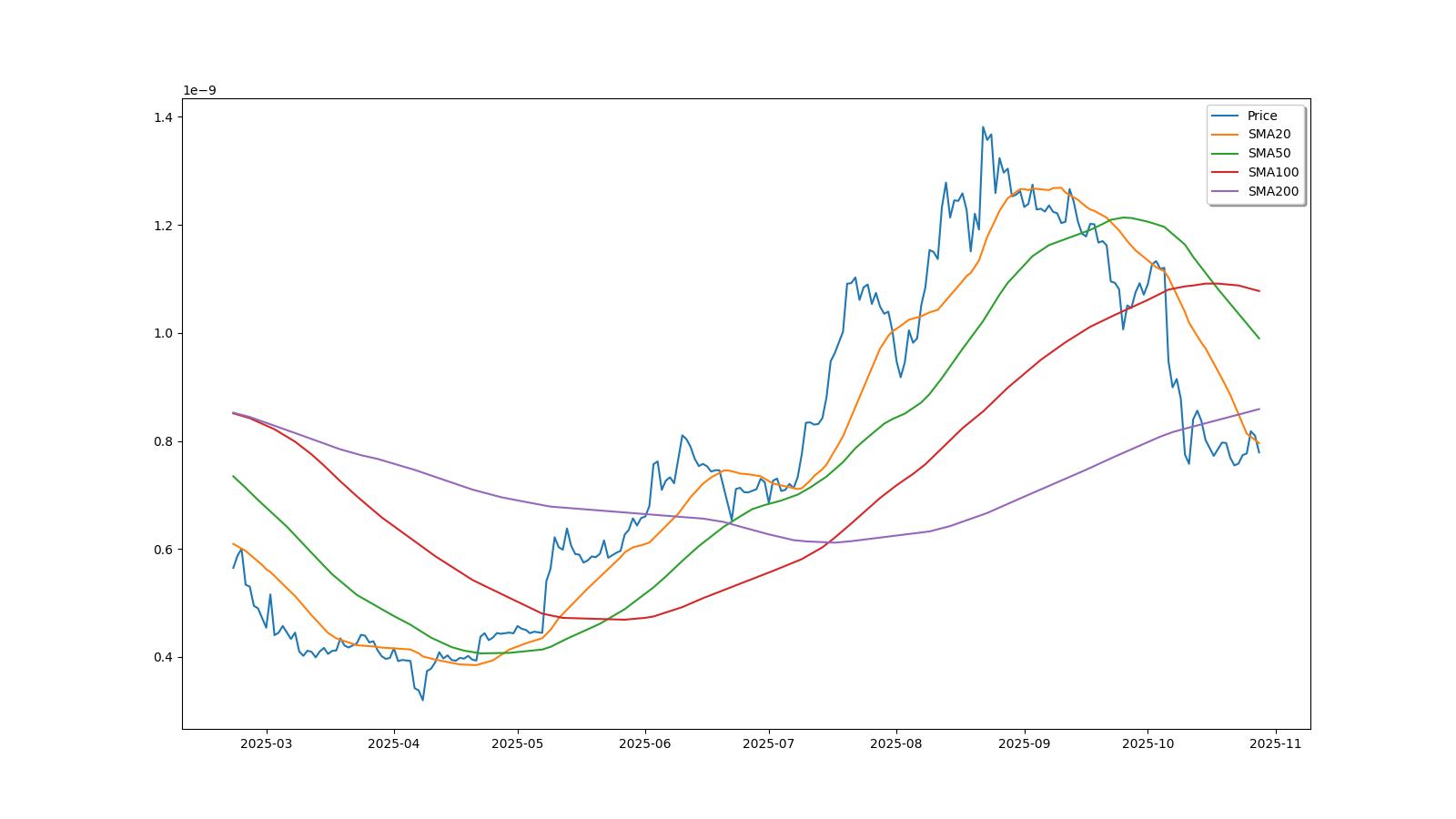 Kounotori Simple Moving Averages