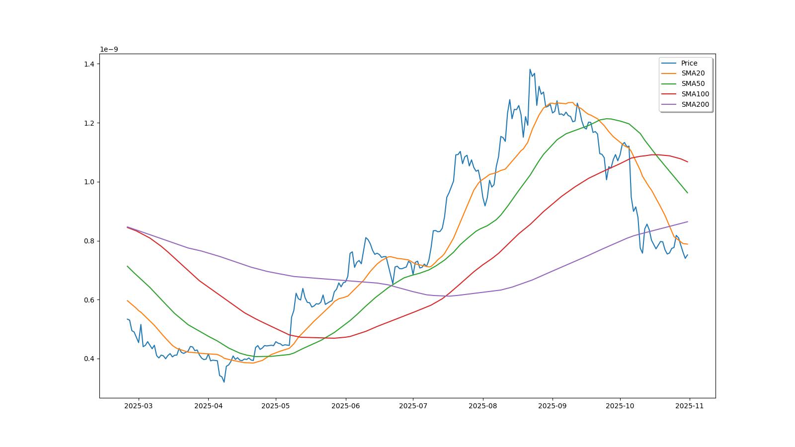Kounotori Simple Moving Averages