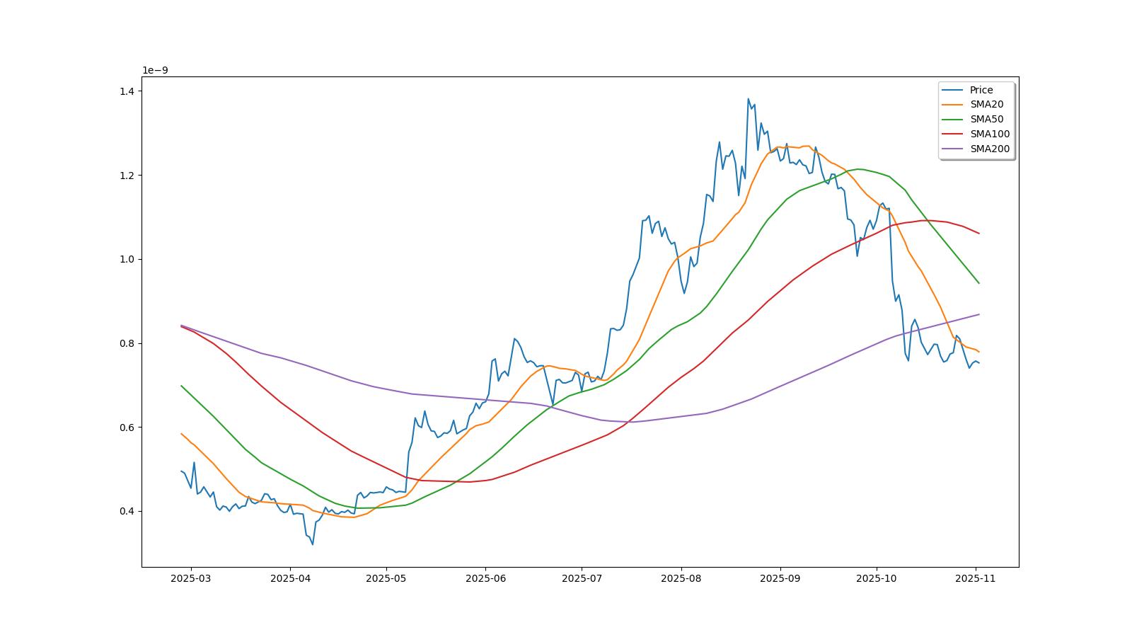 Kounotori Simple Moving Averages