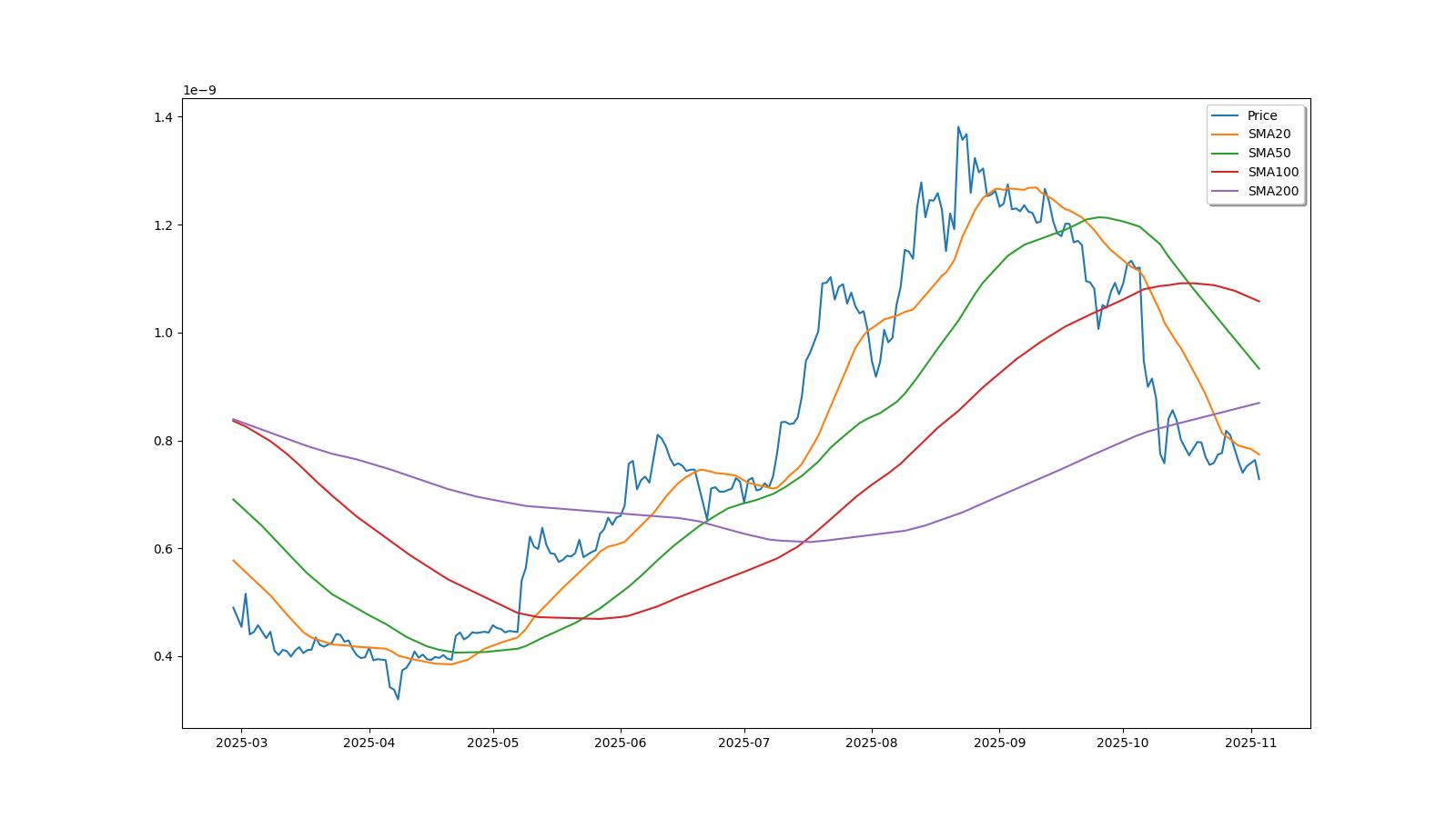 Kounotori Simple Moving Averages