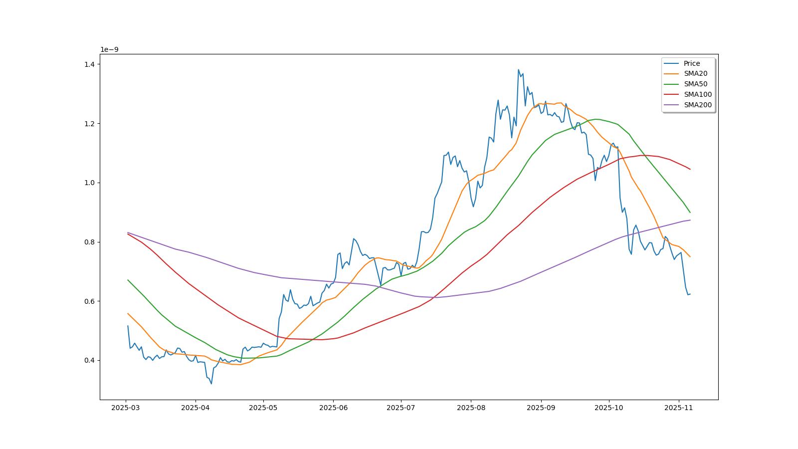 Kounotori Simple Moving Averages