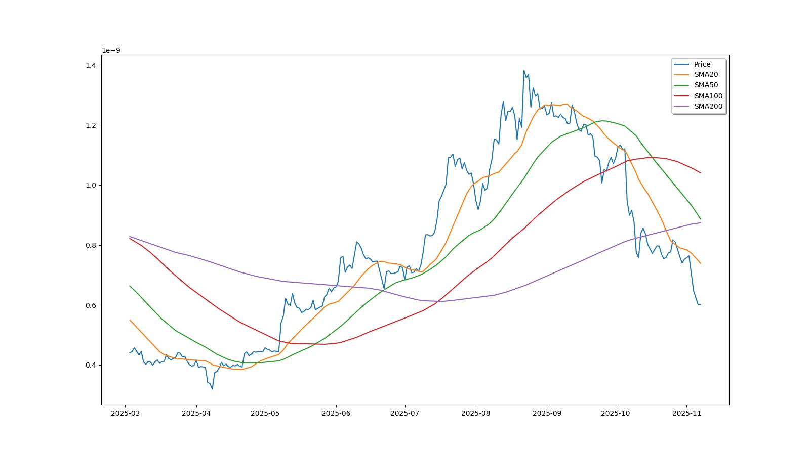 Kounotori Simple Moving Averages