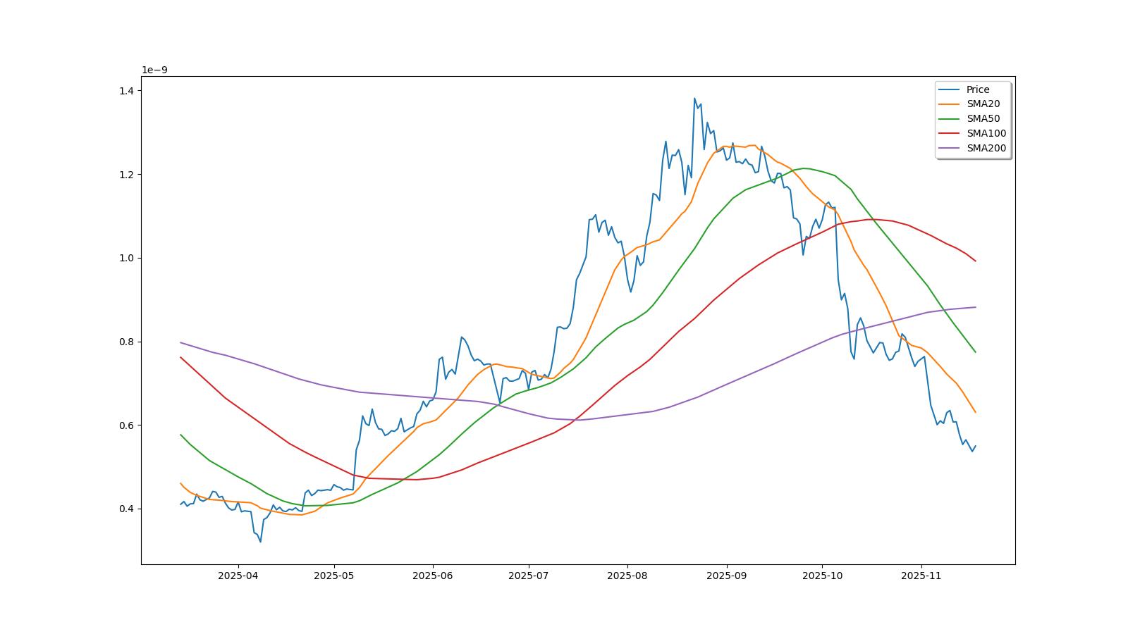 Kounotori Simple Moving Averages