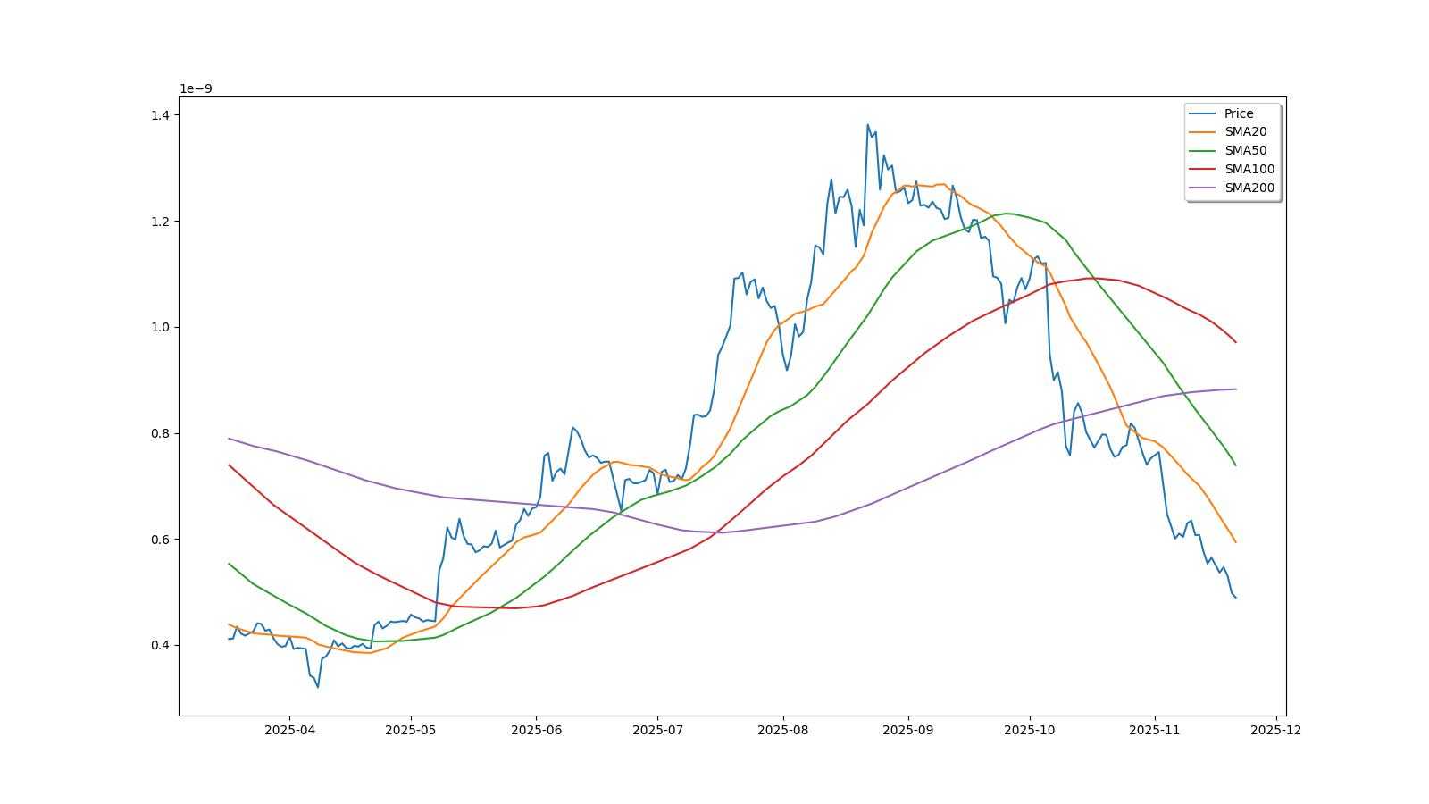 Kounotori Simple Moving Averages