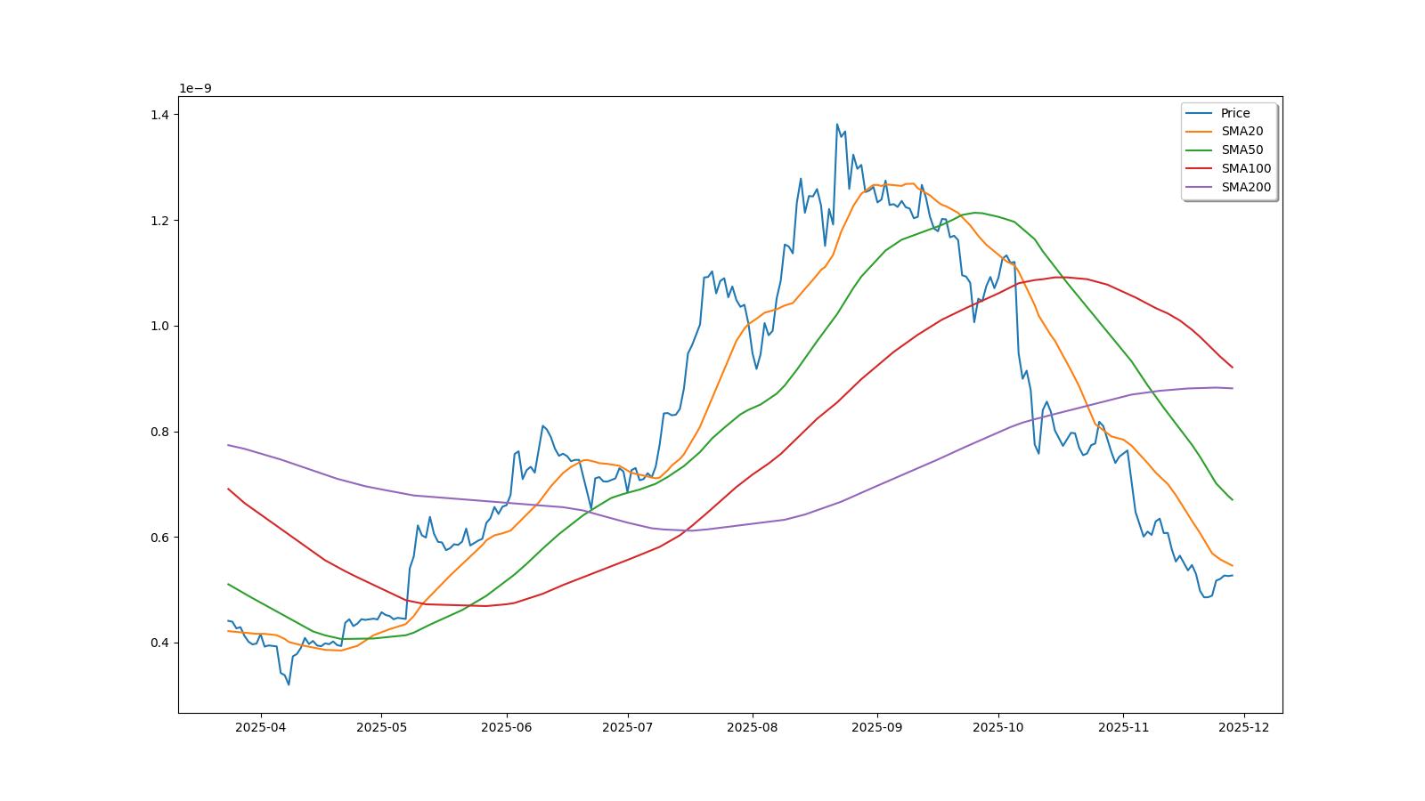 Kounotori Simple Moving Averages