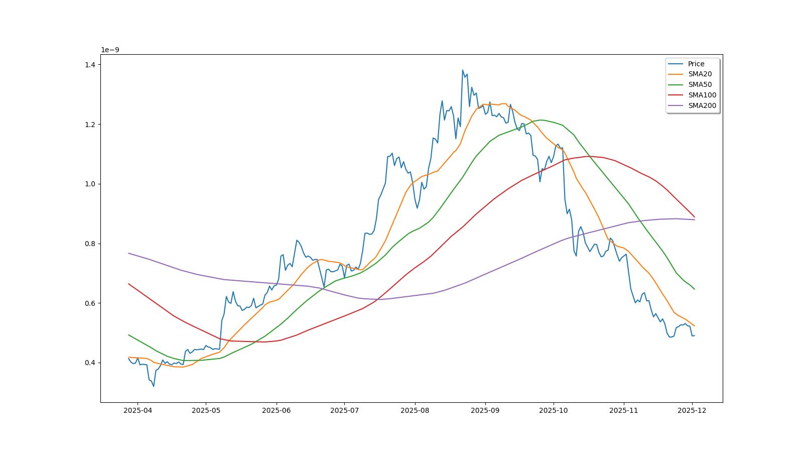 Kounotori Simple Moving Averages