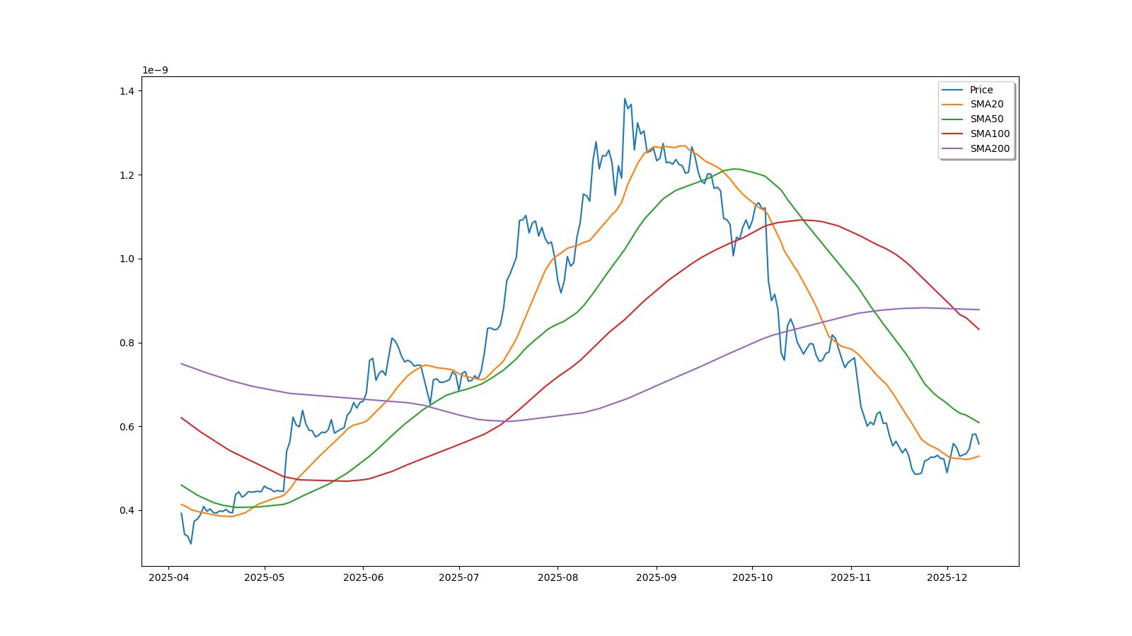 Kounotori Simple Moving Averages