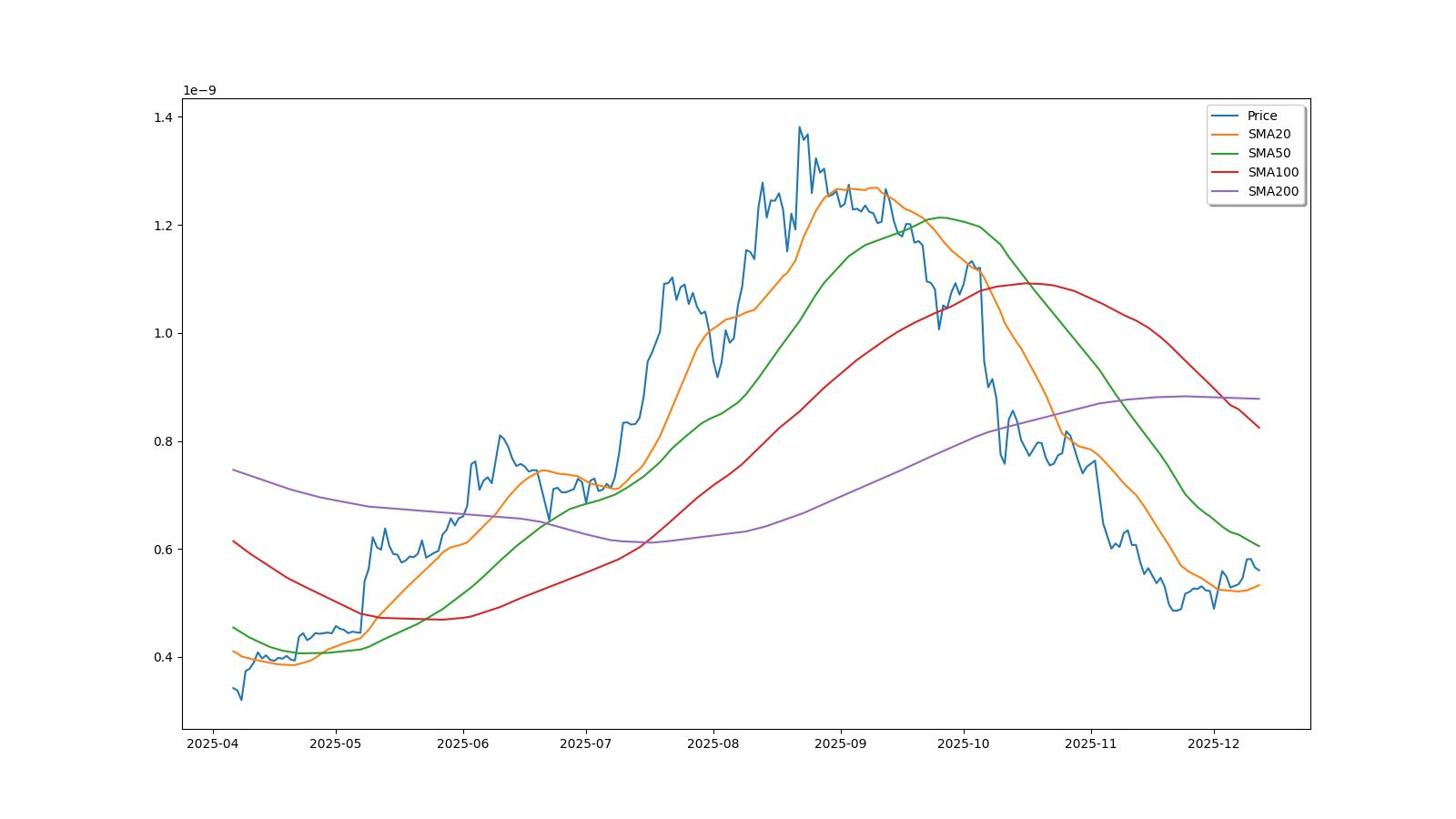Kounotori Simple Moving Averages