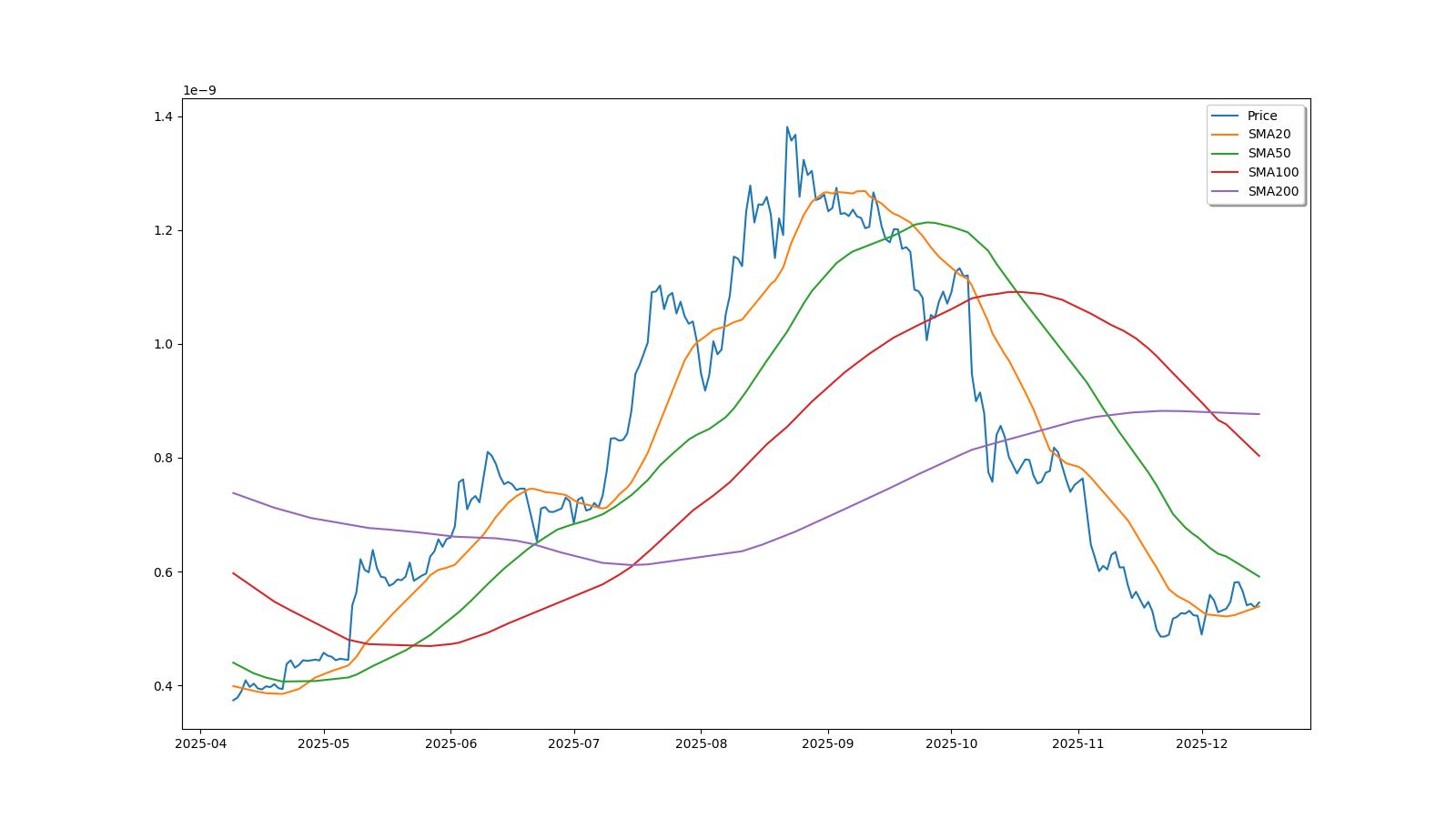 Kounotori Simple Moving Averages