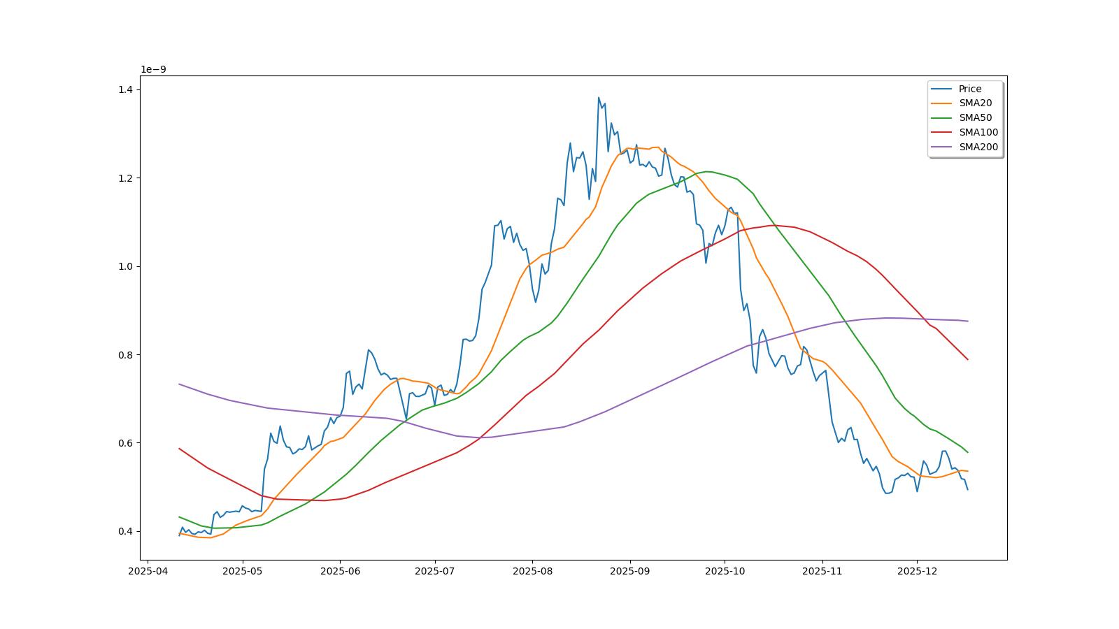 Kounotori Simple Moving Averages