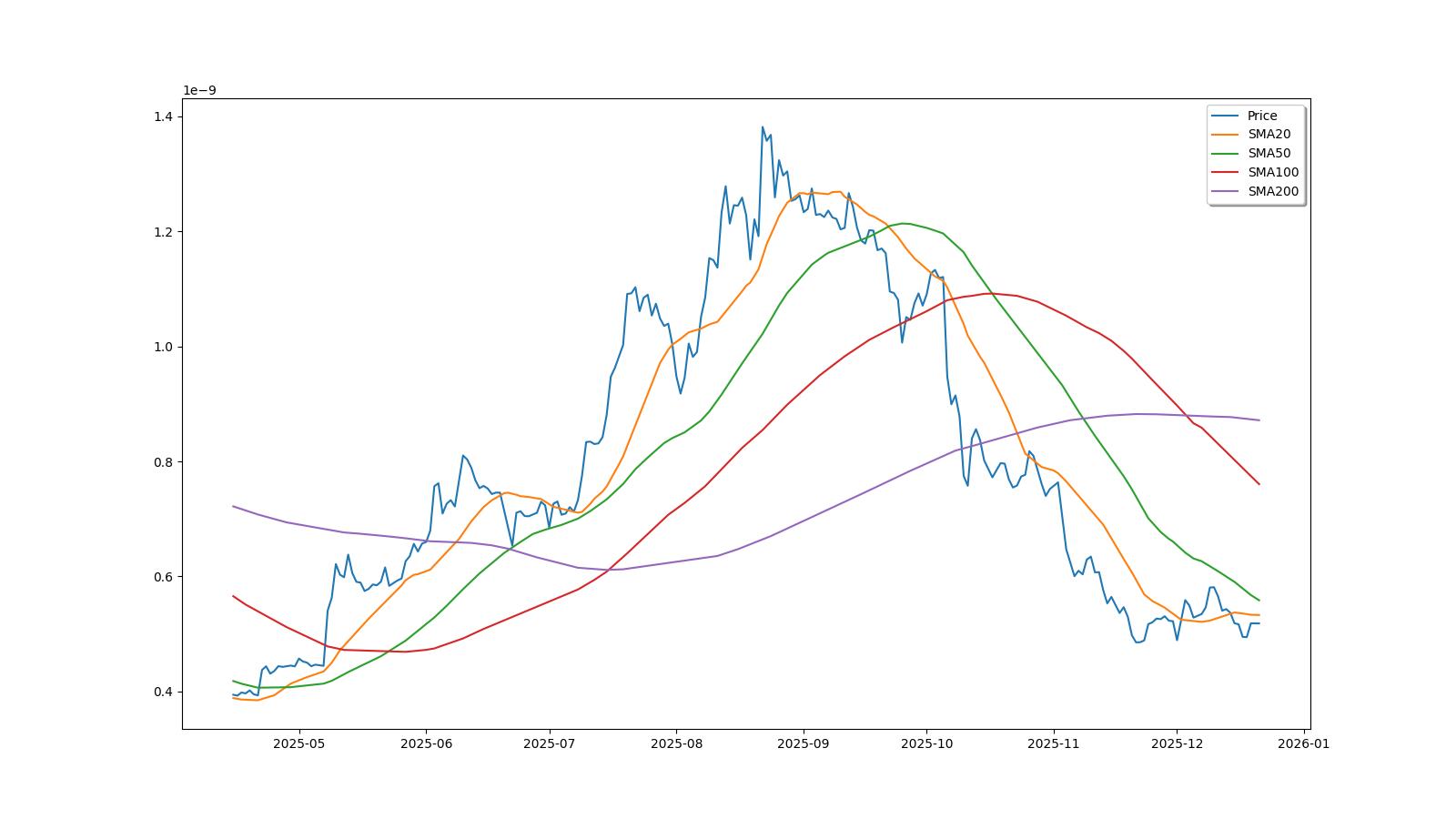 Kounotori Simple Moving Averages