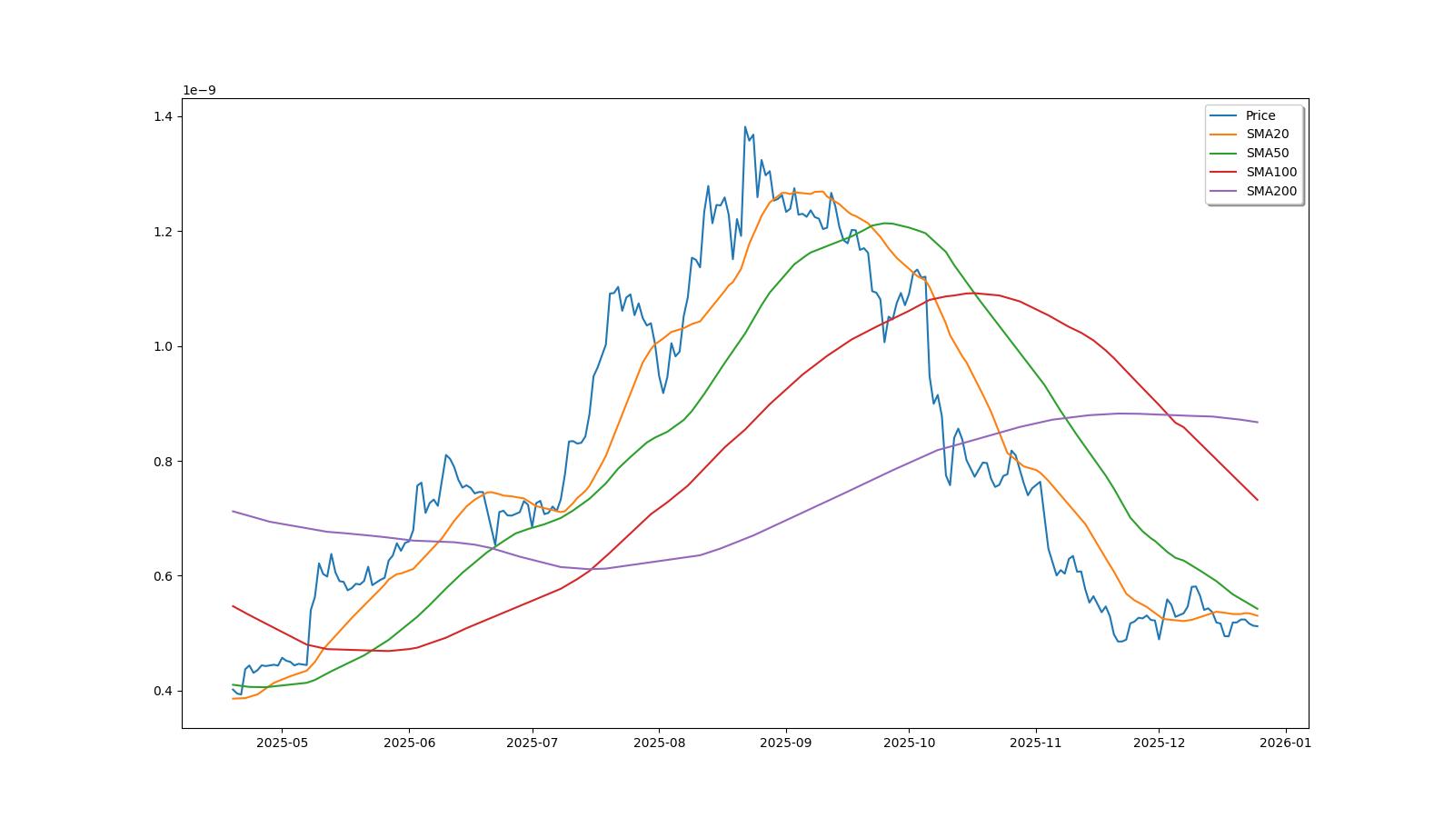 Kounotori Simple Moving Averages