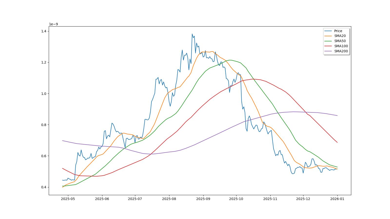 Kounotori Simple Moving Averages