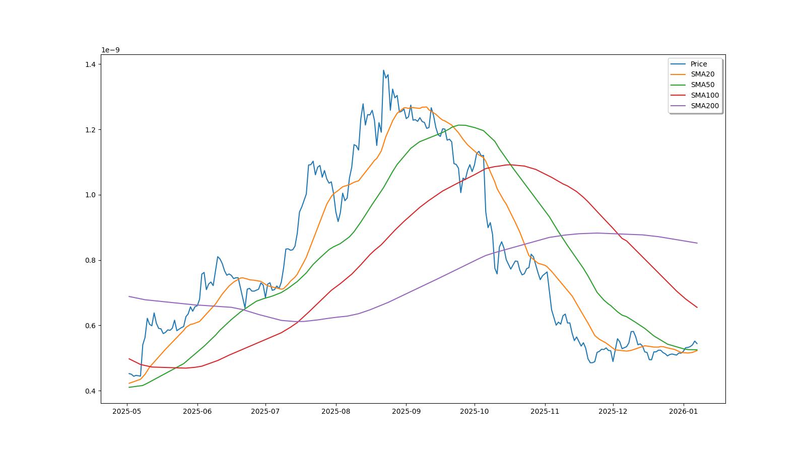 Kounotori Simple Moving Averages