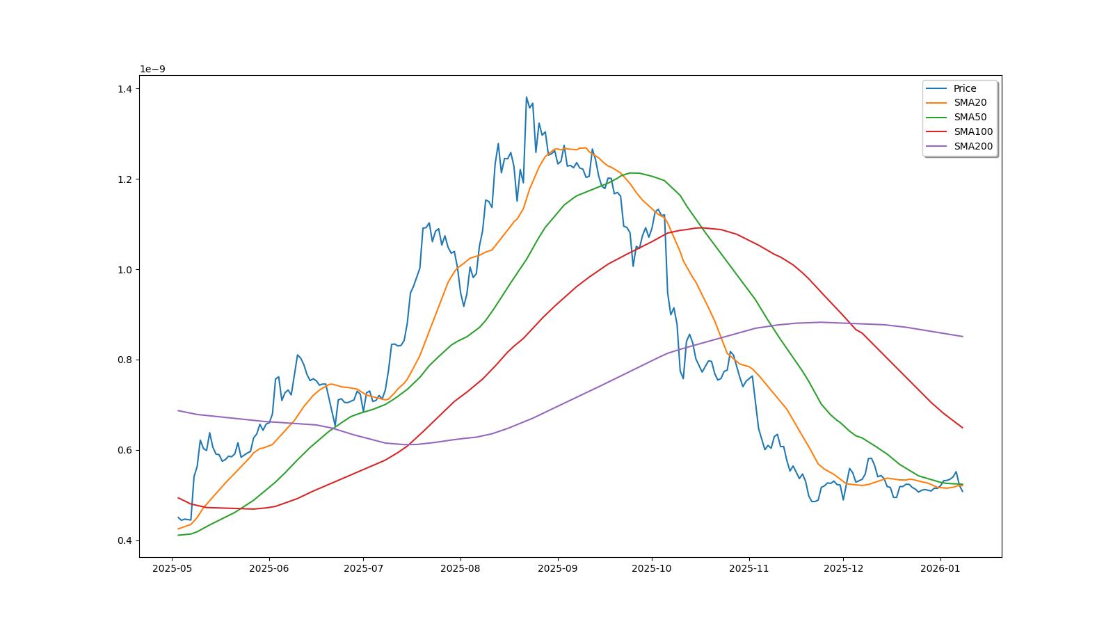 Kounotori Simple Moving Averages