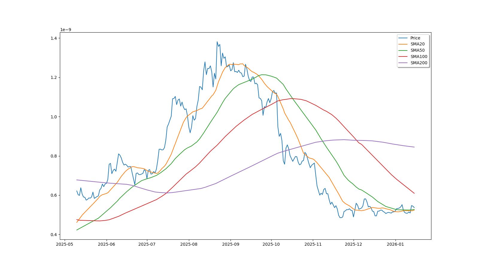 Kounotori Simple Moving Averages