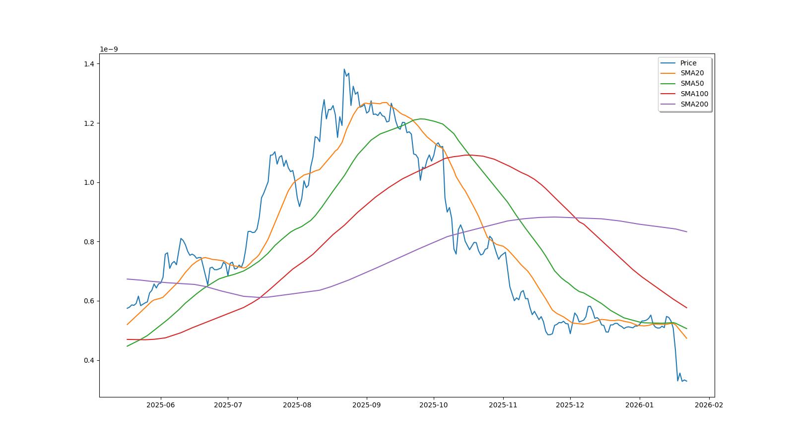 Kounotori Simple Moving Averages