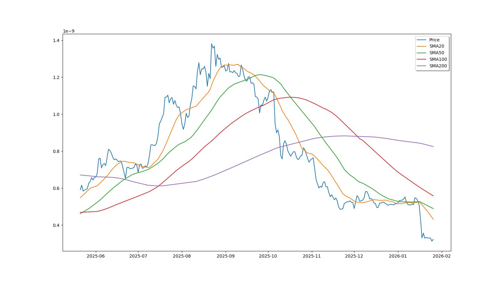 Kounotori Simple Moving Averages