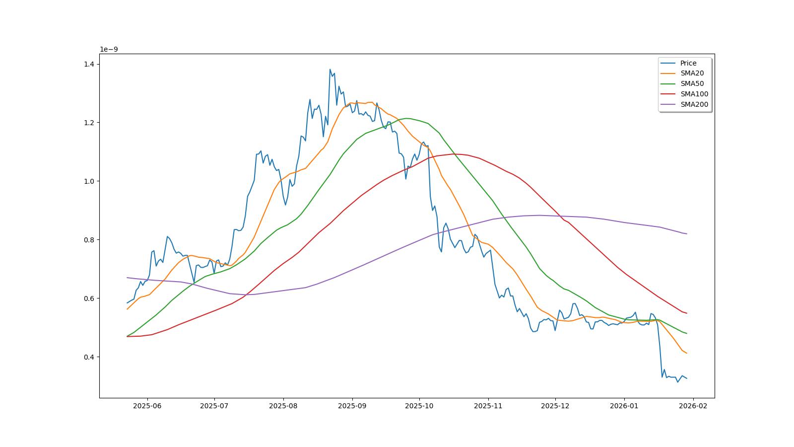 Kounotori Simple Moving Averages