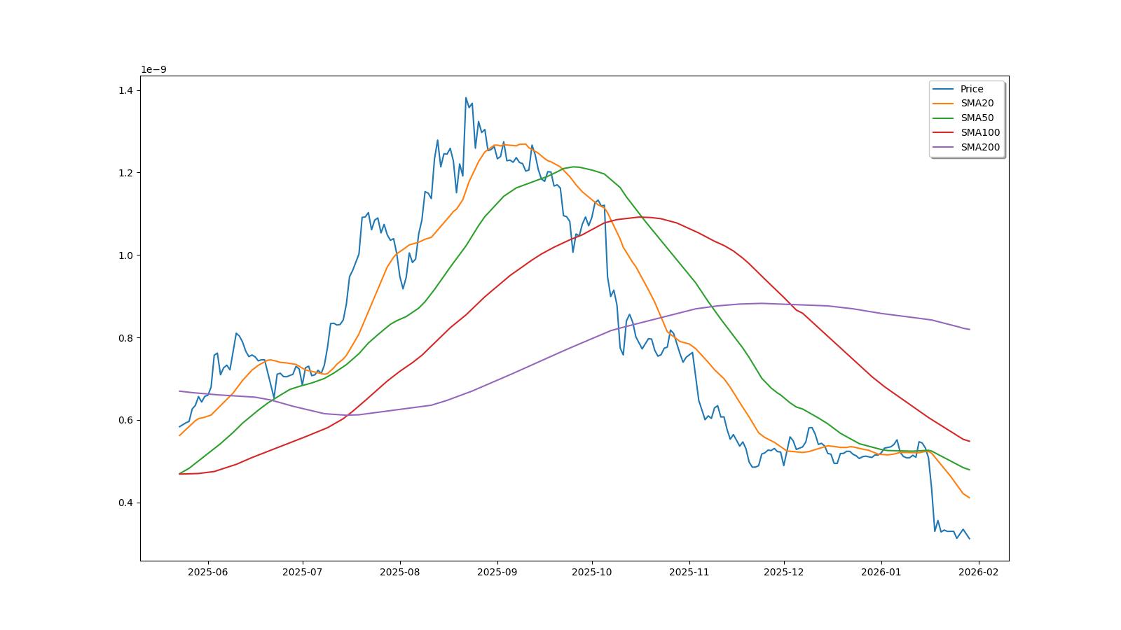 Kounotori Simple Moving Averages