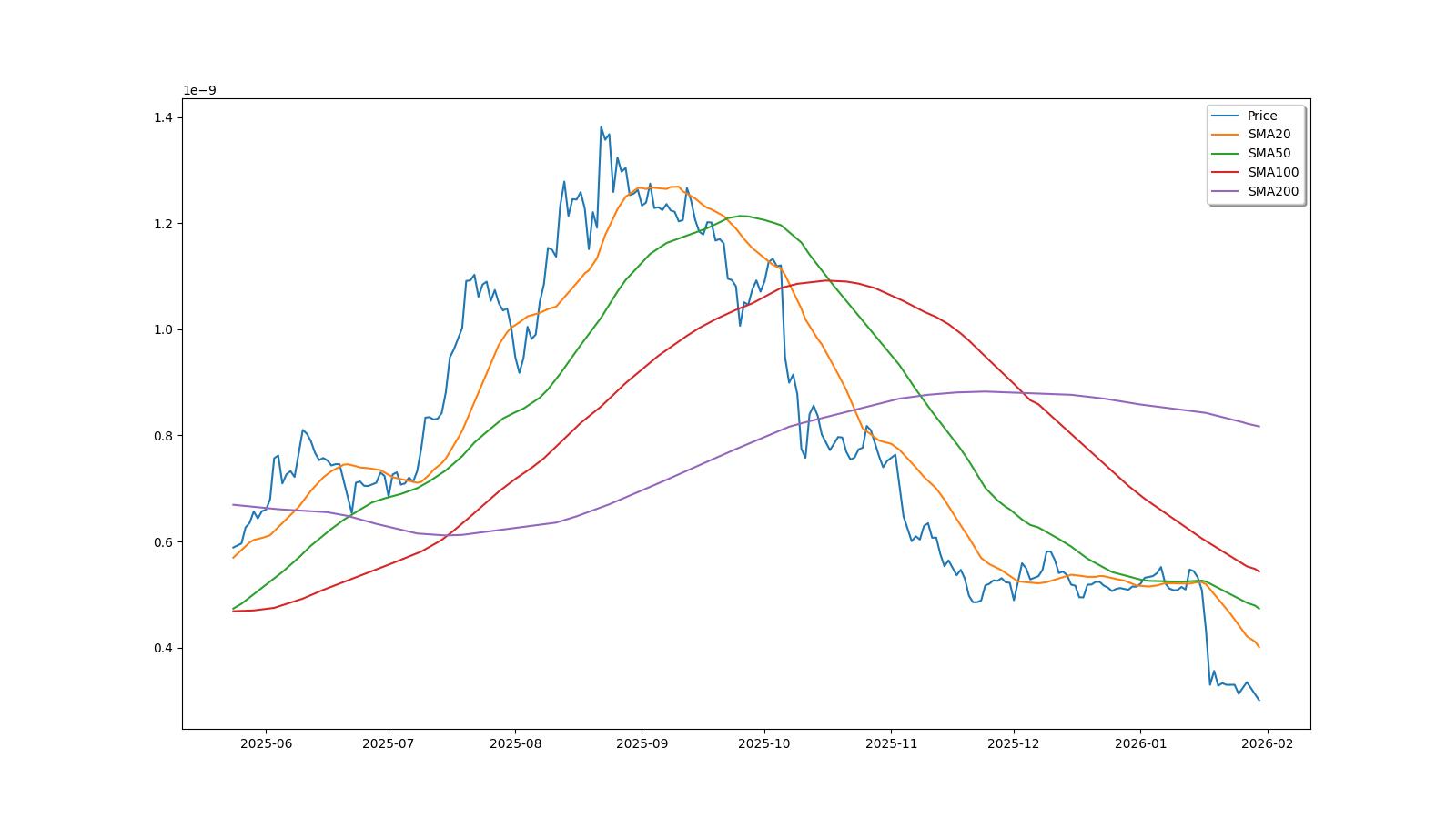 Kounotori Simple Moving Averages