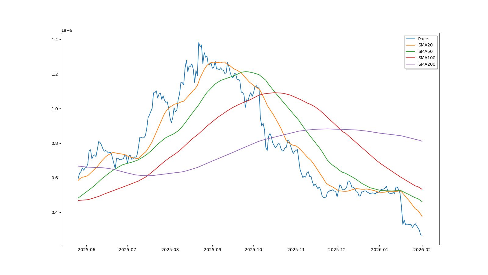 Kounotori Simple Moving Averages