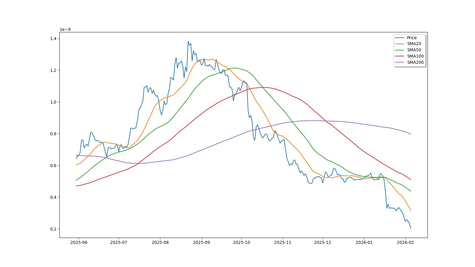Kounotori Simple Moving Averages