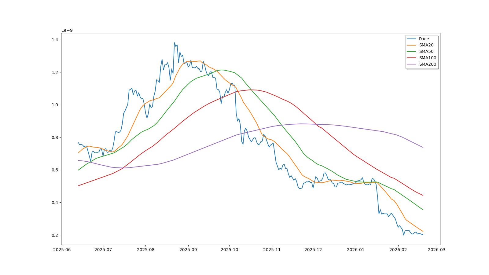 Kounotori Simple Moving Averages