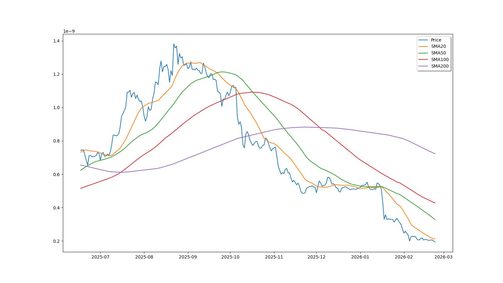 Kounotori Simple Moving Averages