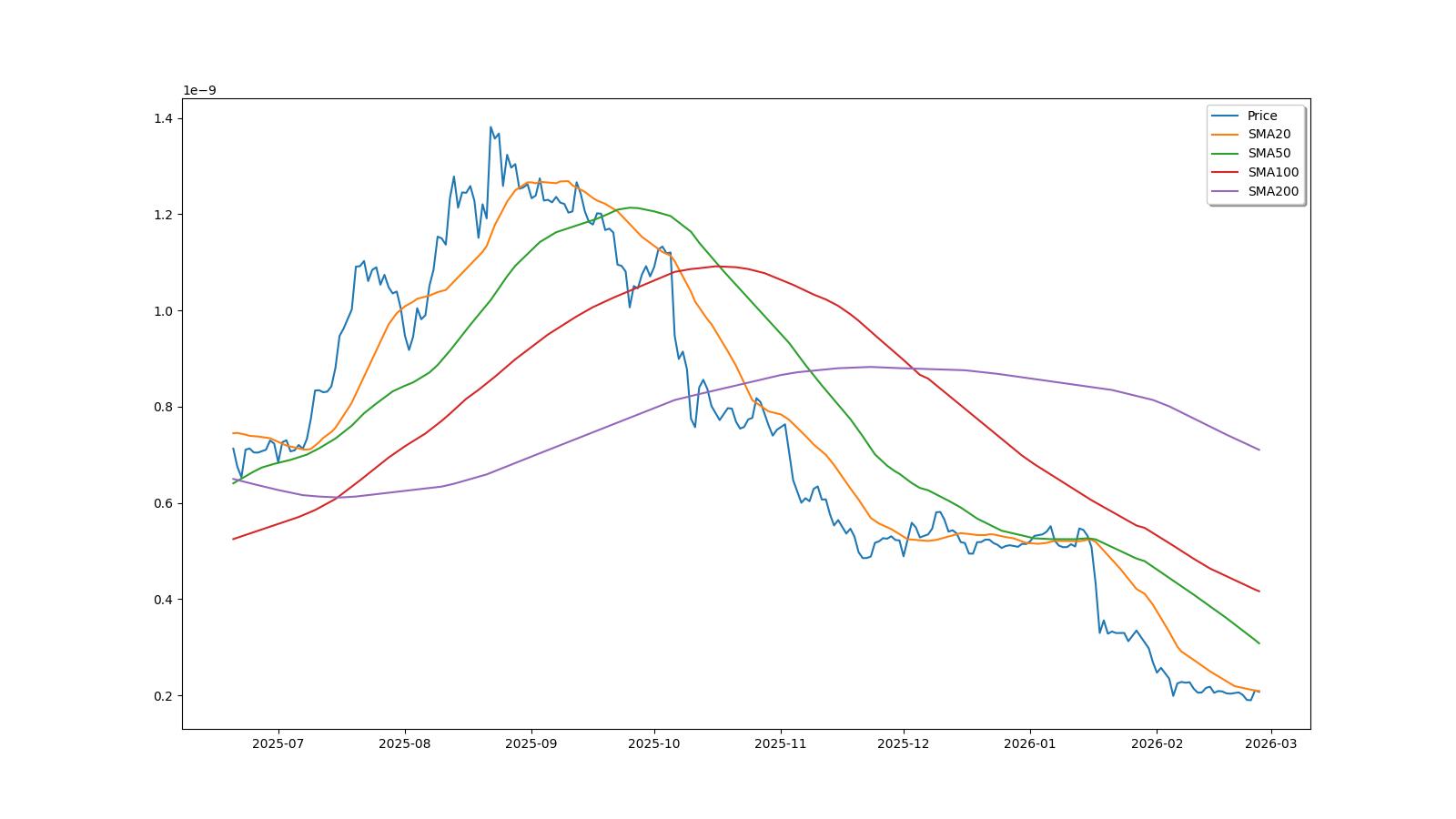 Kounotori Simple Moving Averages