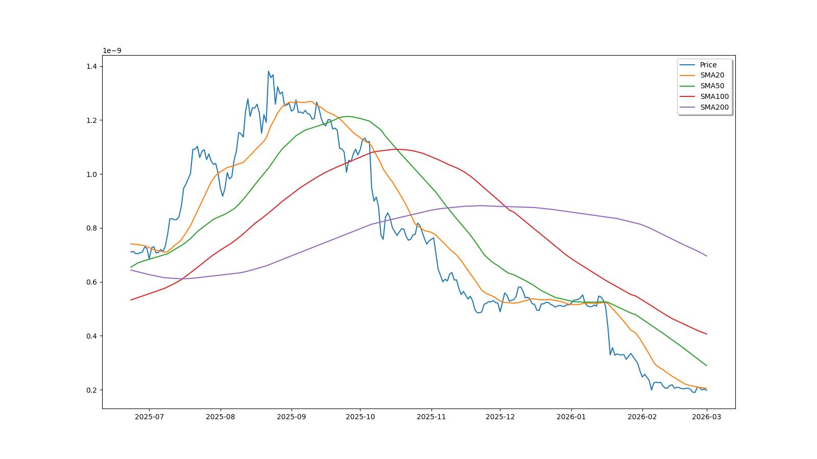 Kounotori Simple Moving Averages
