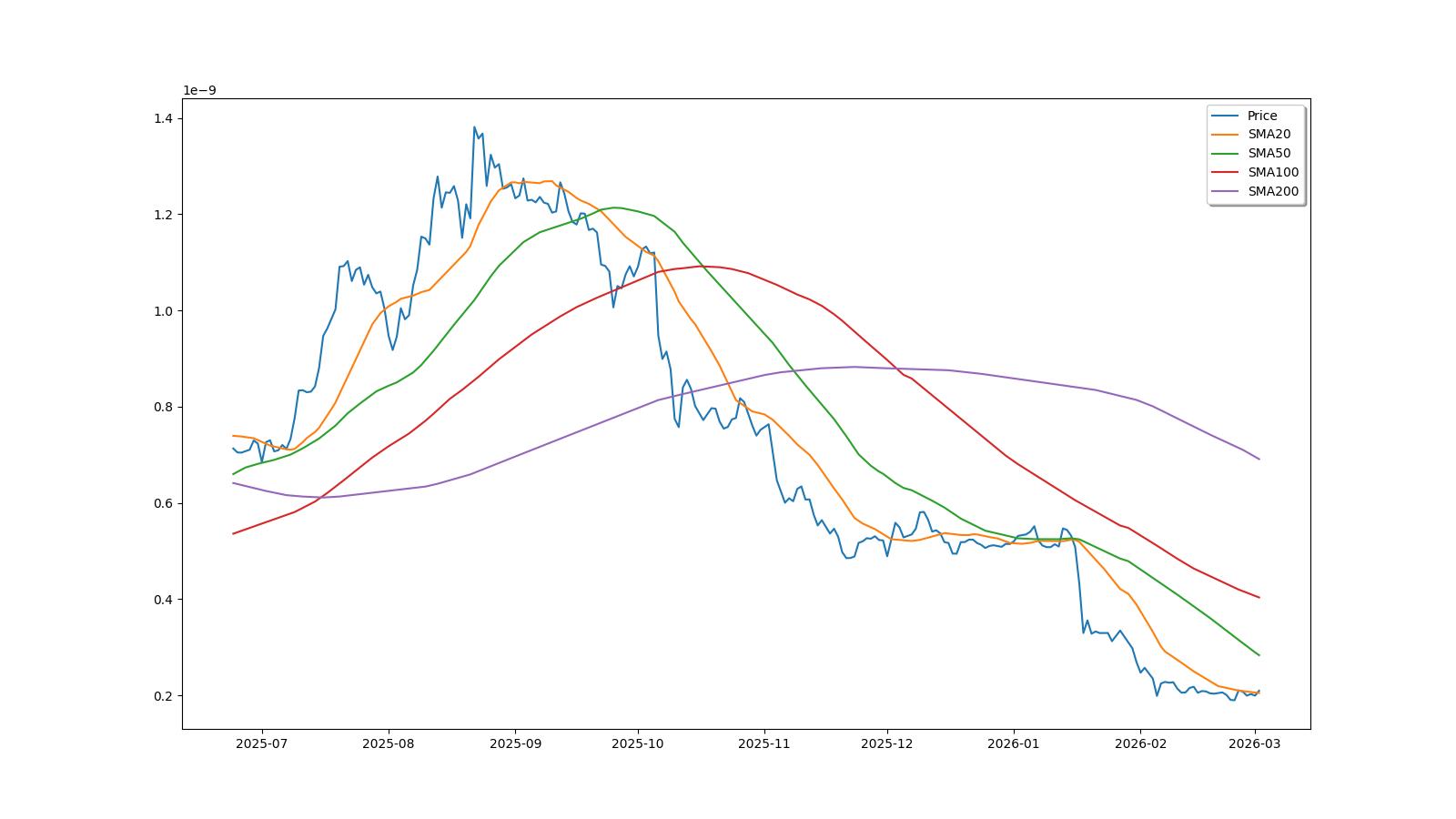 Kounotori Simple Moving Averages