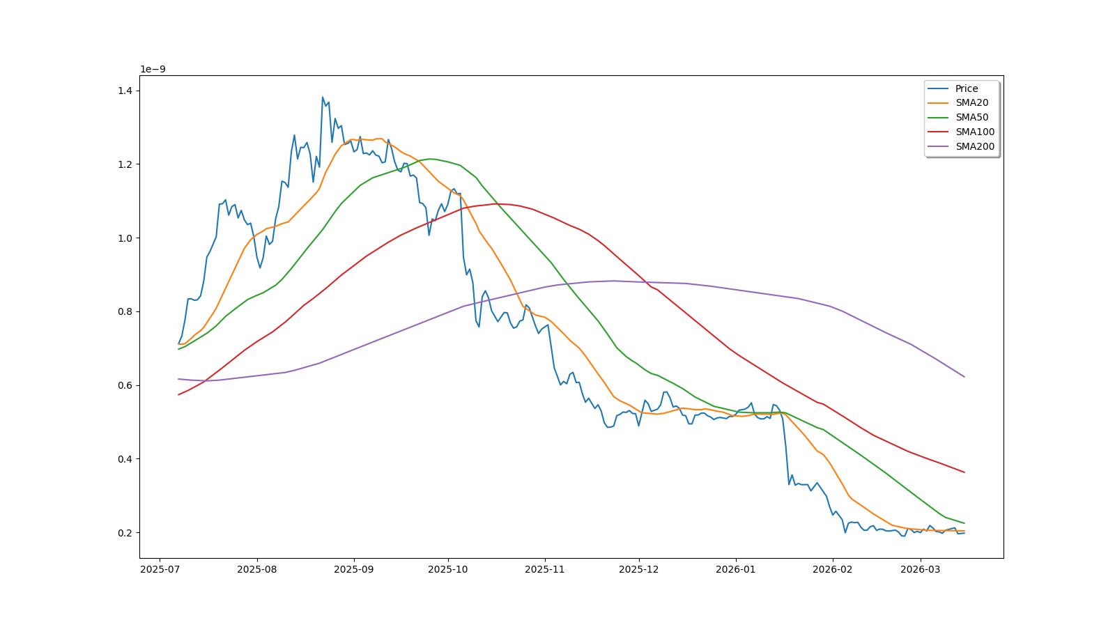 Kounotori Simple Moving Averages