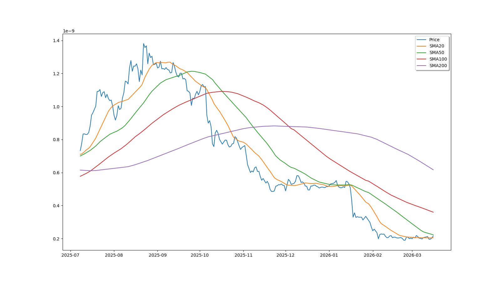 Kounotori Simple Moving Averages