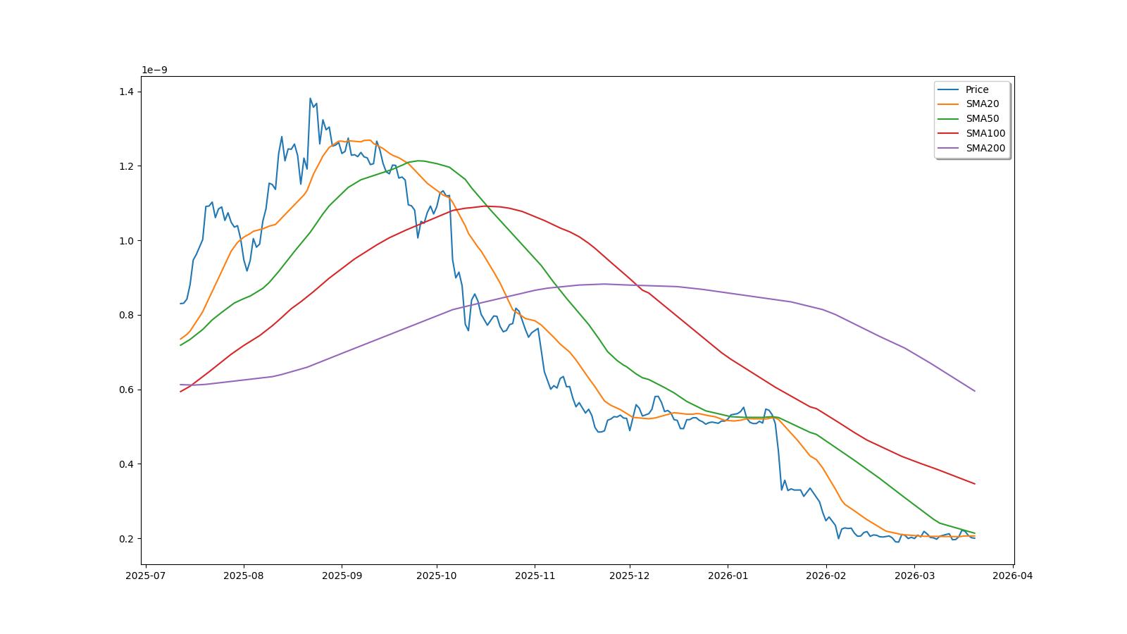 Kounotori Simple Moving Averages