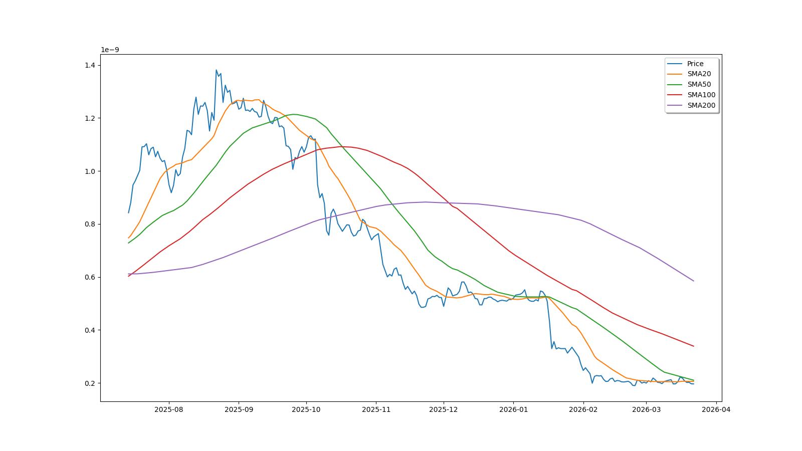 Kounotori Simple Moving Averages