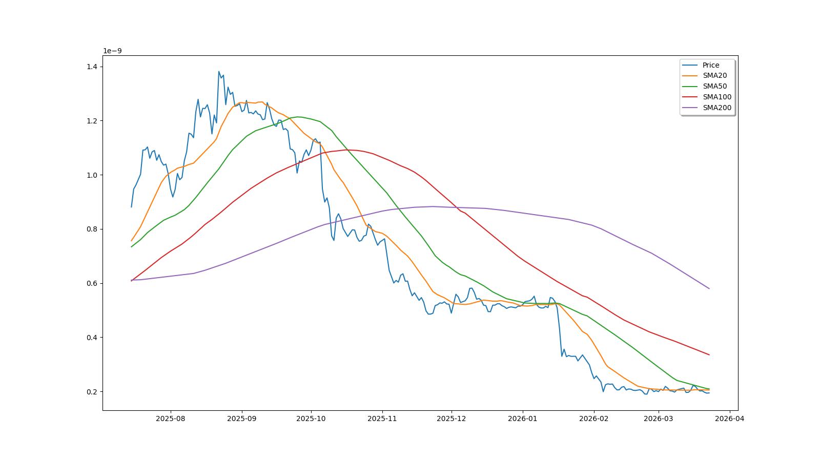 Kounotori Simple Moving Averages