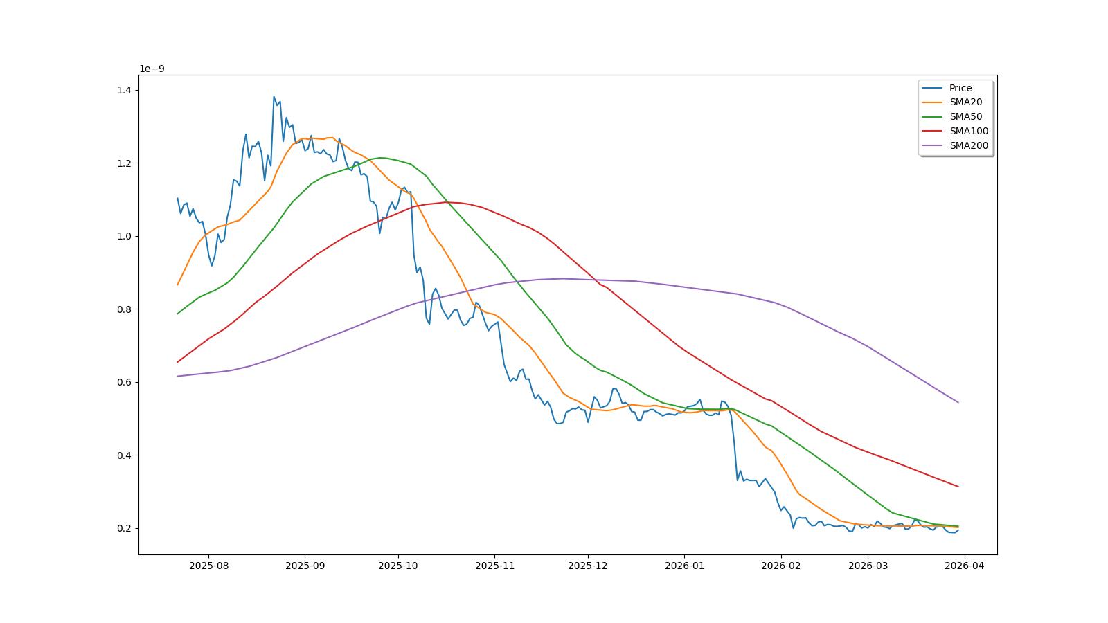 Kounotori Simple Moving Averages