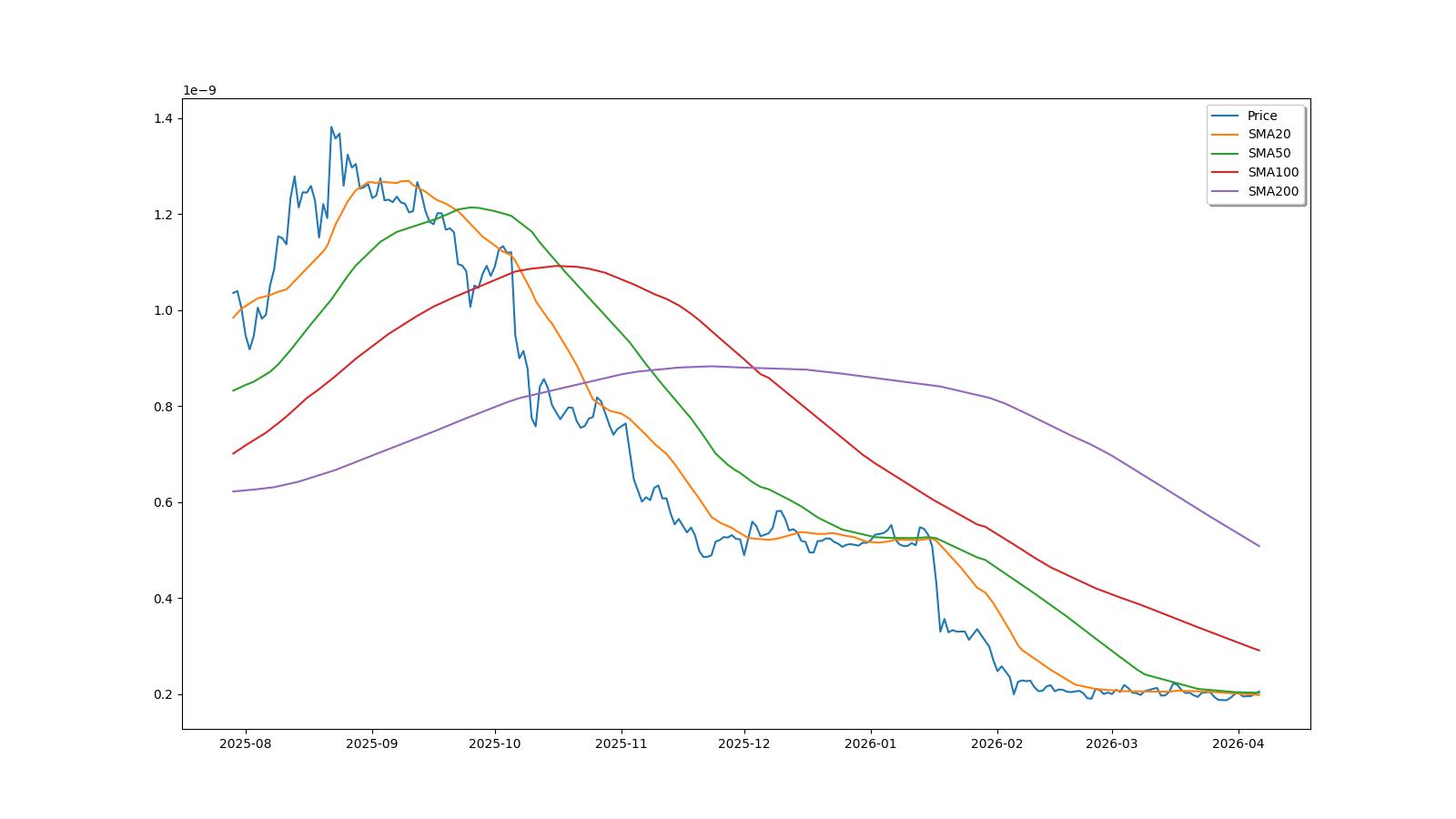 Kounotori Simple Moving Averages