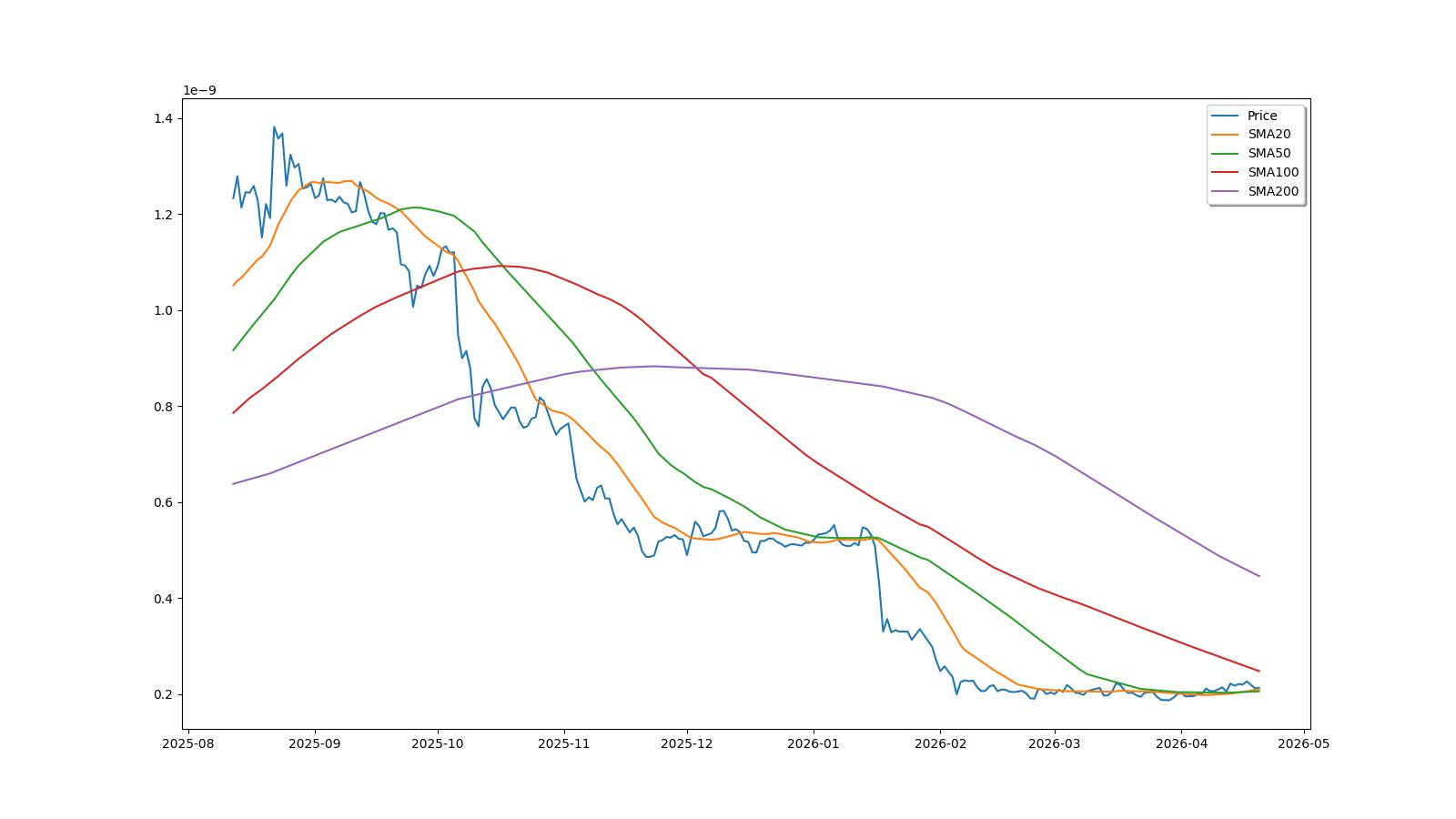 Kounotori Simple Moving Averages