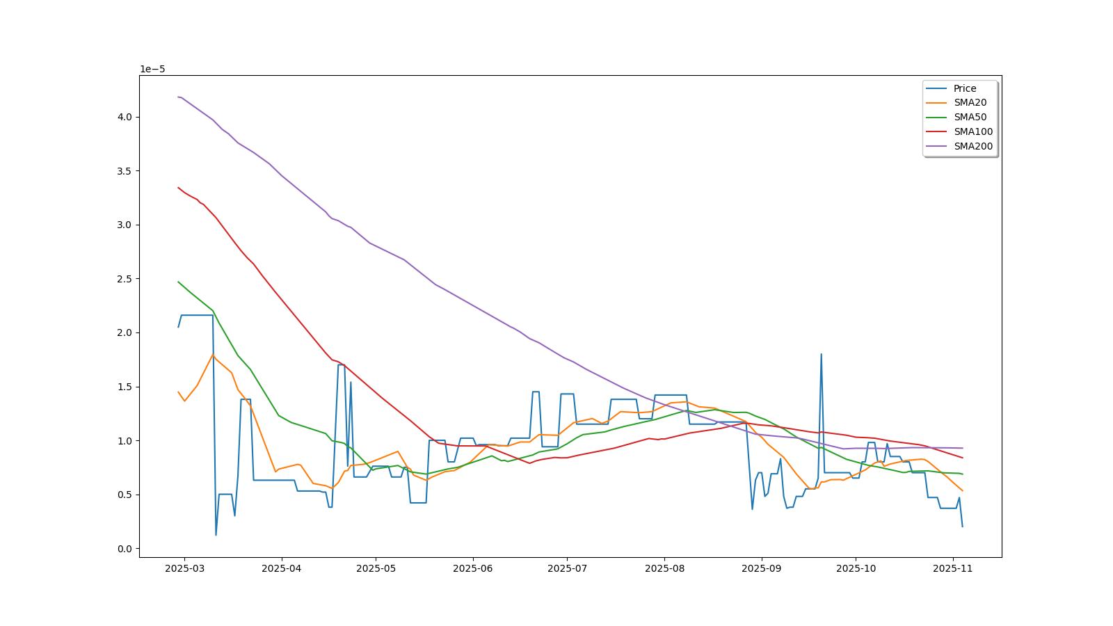 KPOP Coin Simple Moving Averages