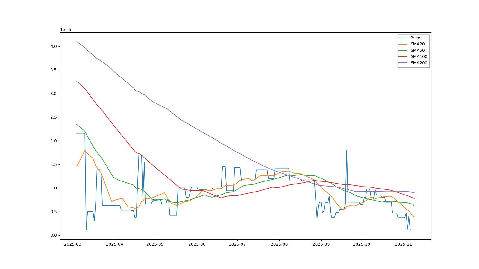 KPOP Coin Simple Moving Averages