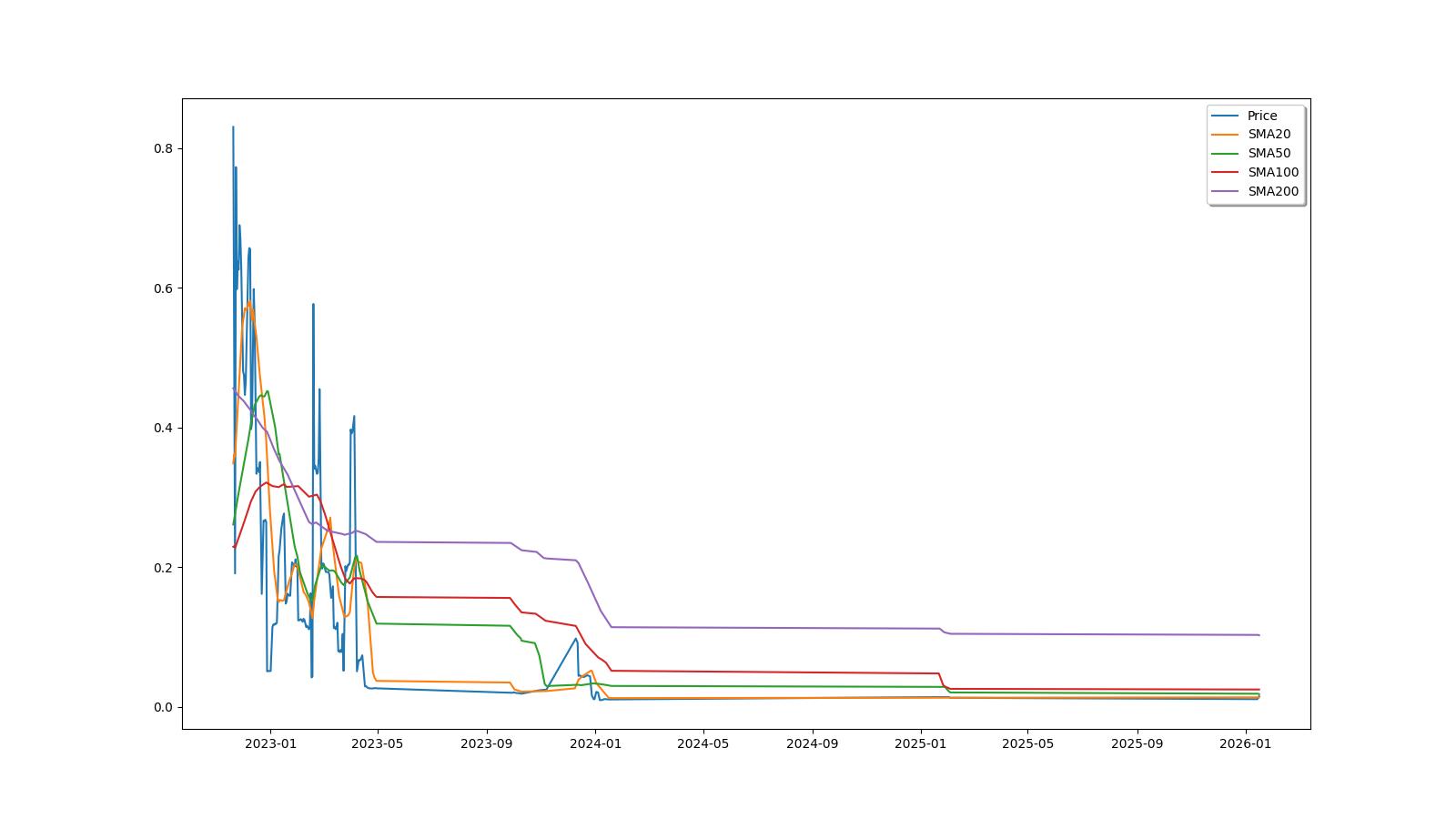 KRAUSE Simple Moving Averages