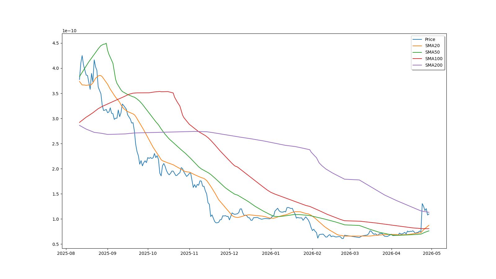 krazy n.d. Simple Moving Averages