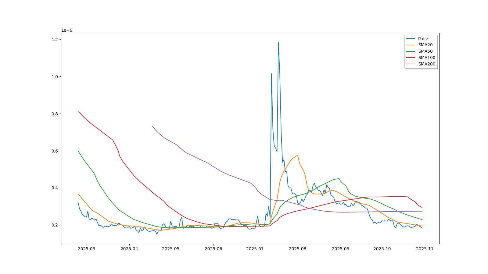 krazy n.d. Simple Moving Averages