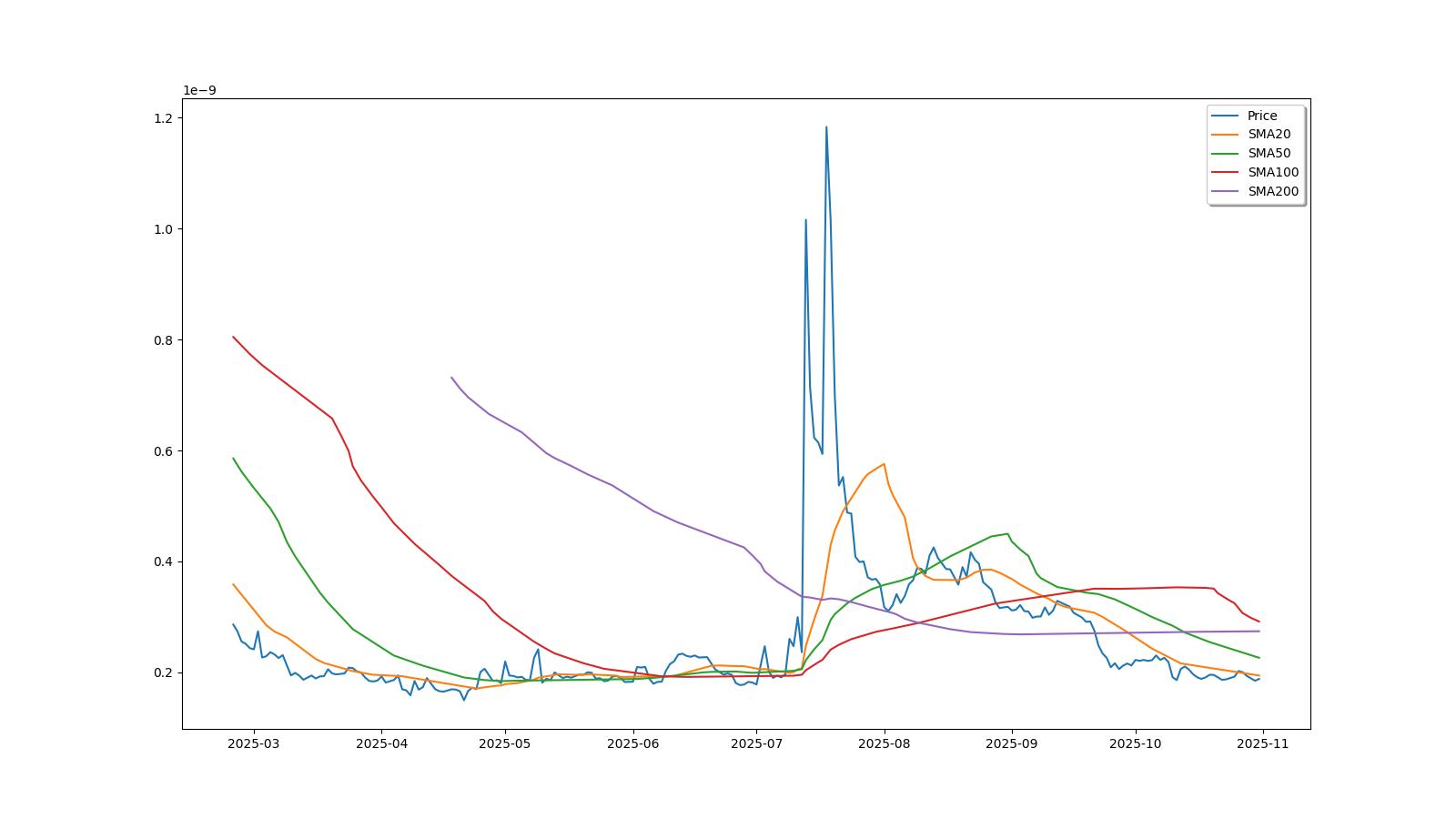 krazy n.d. Simple Moving Averages